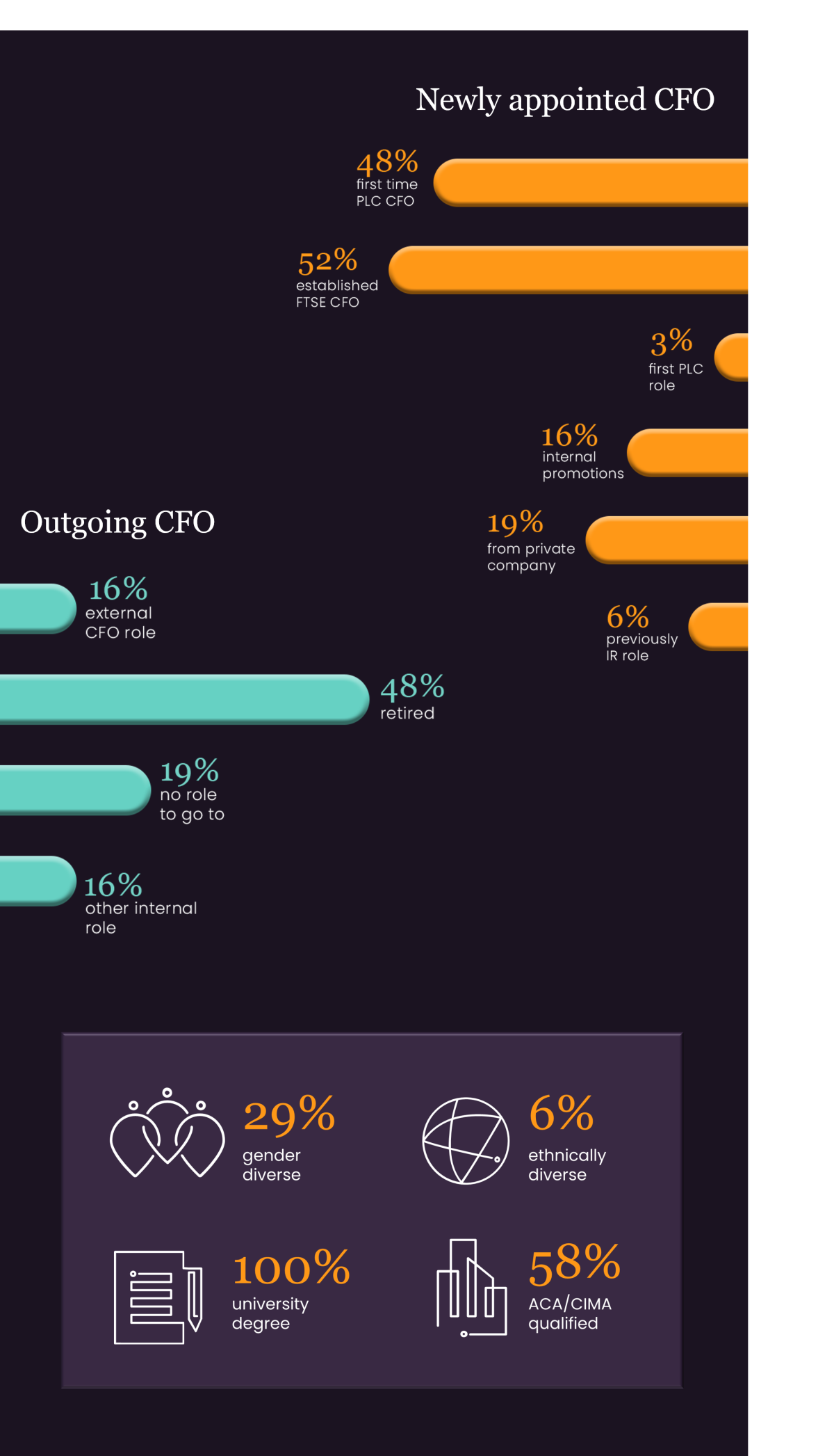 FTSE 100 - CFO move analysis - Leathwaite