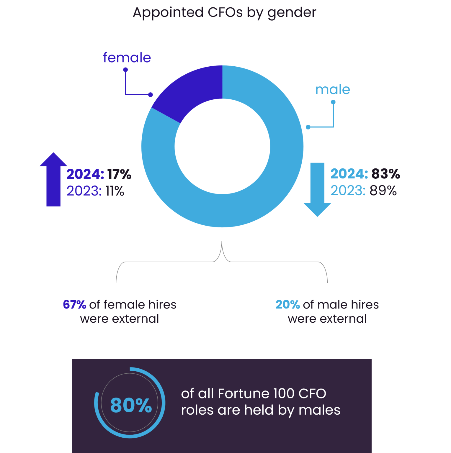 Fortune 100 - 2024 CFO move analysis - Leathwaite