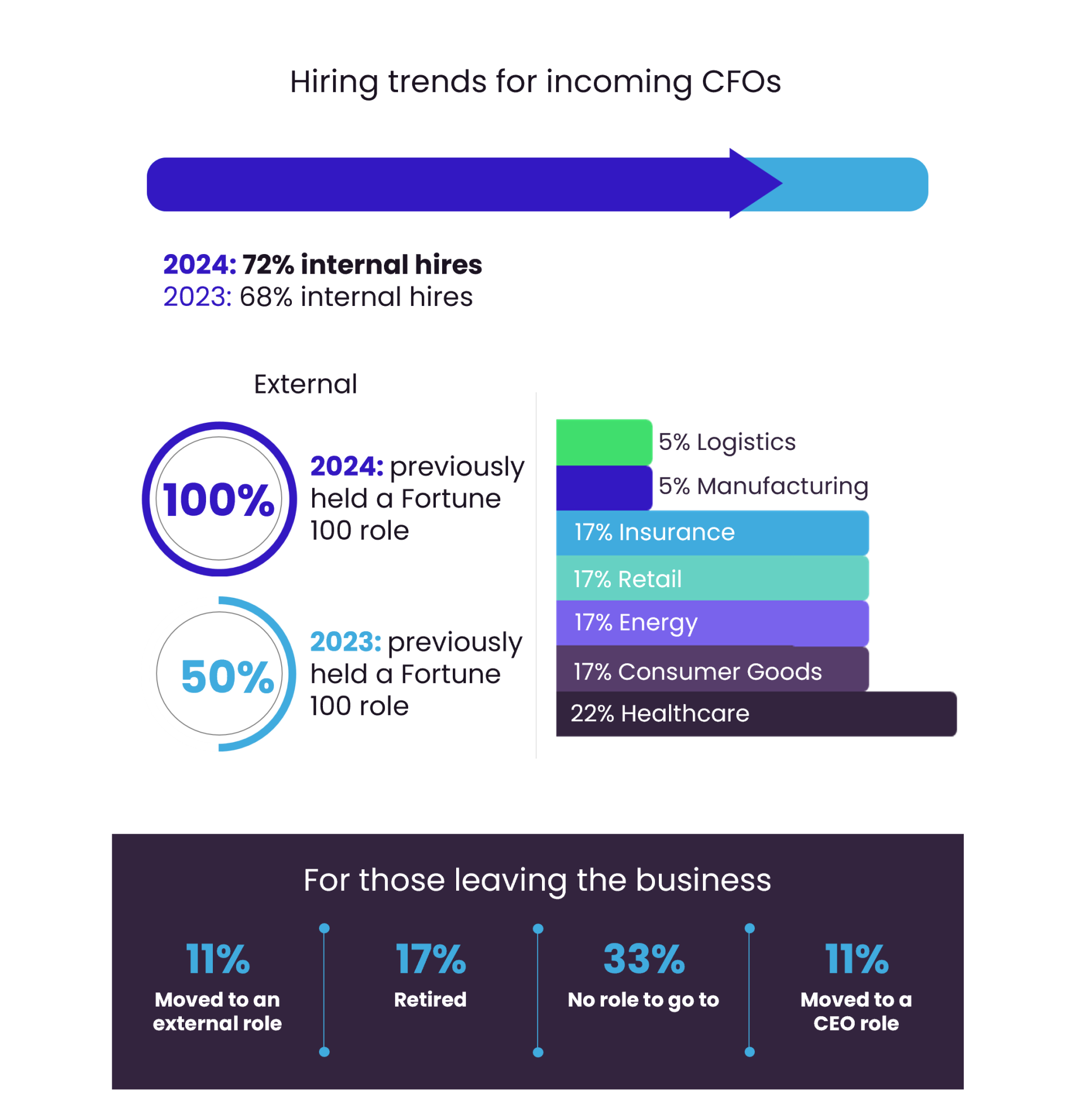 Fortune 100 - 2024 CFO move analysis - Leathwaite
